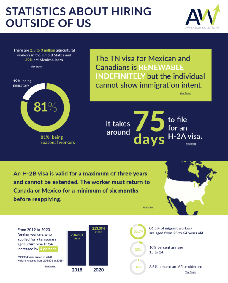 Guide to Recruiting Foreign Workers - AW Labor Solutions